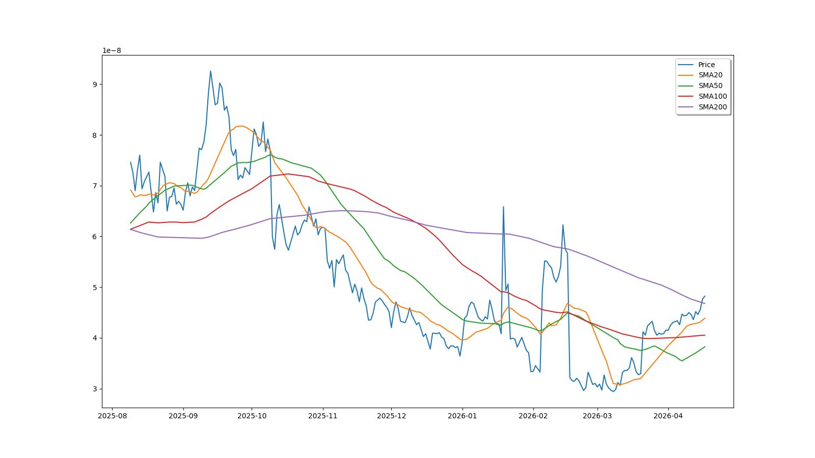 LevelApp Token Simple Moving Averages