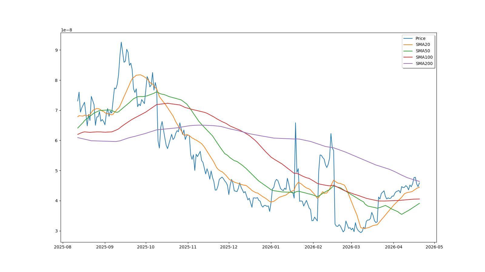 LevelApp Token Simple Moving Averages