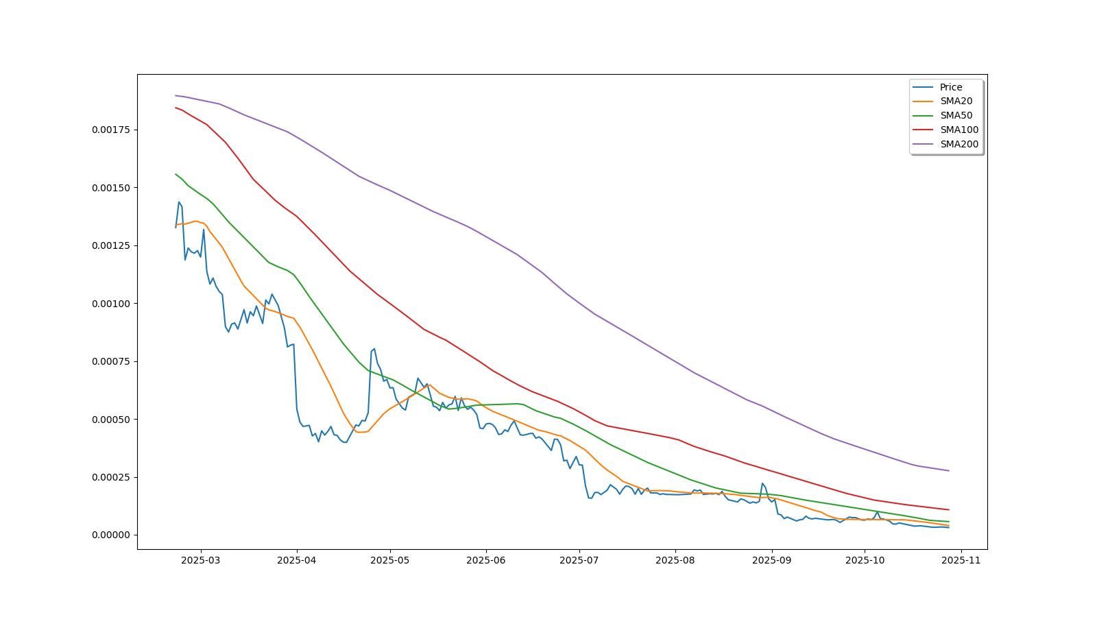 LeverFi Simple Moving Averages
