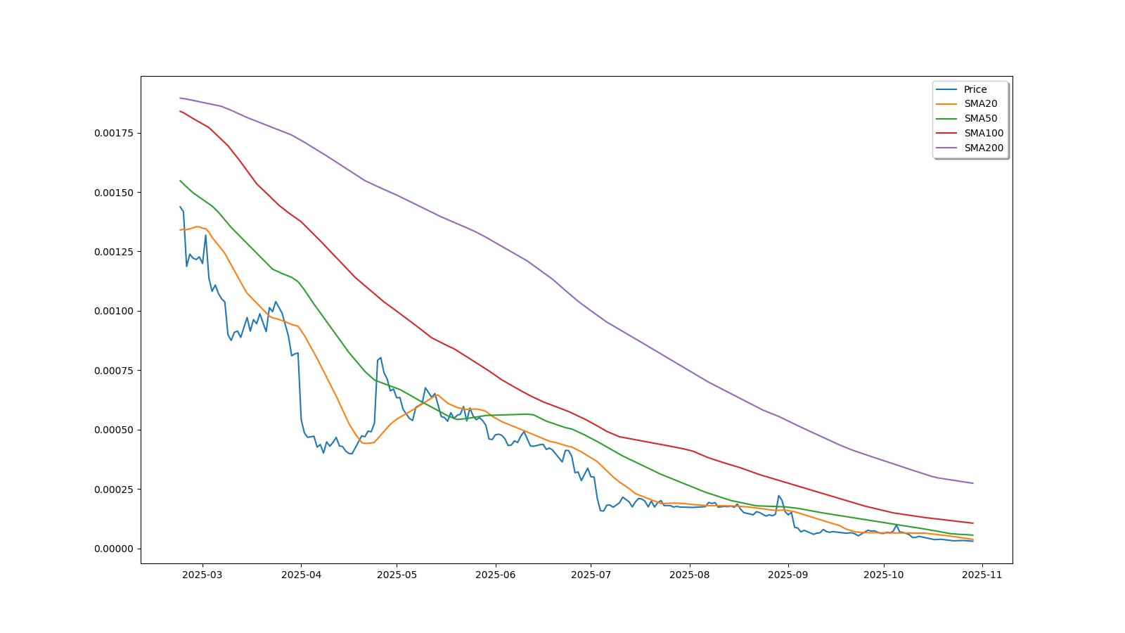 LeverFi Simple Moving Averages
