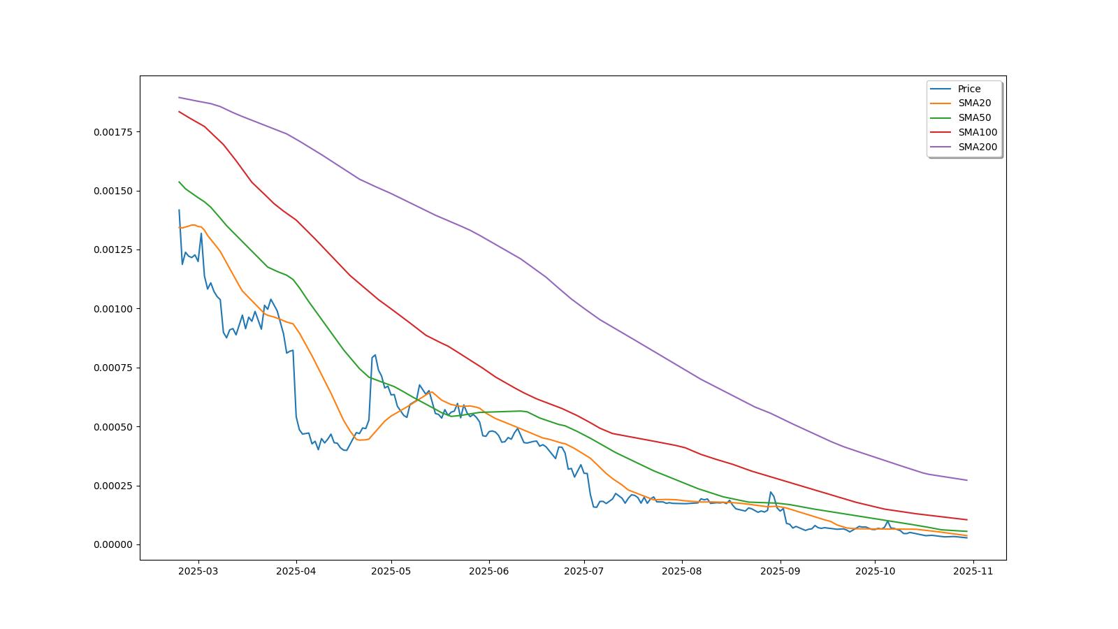 LeverFi Simple Moving Averages