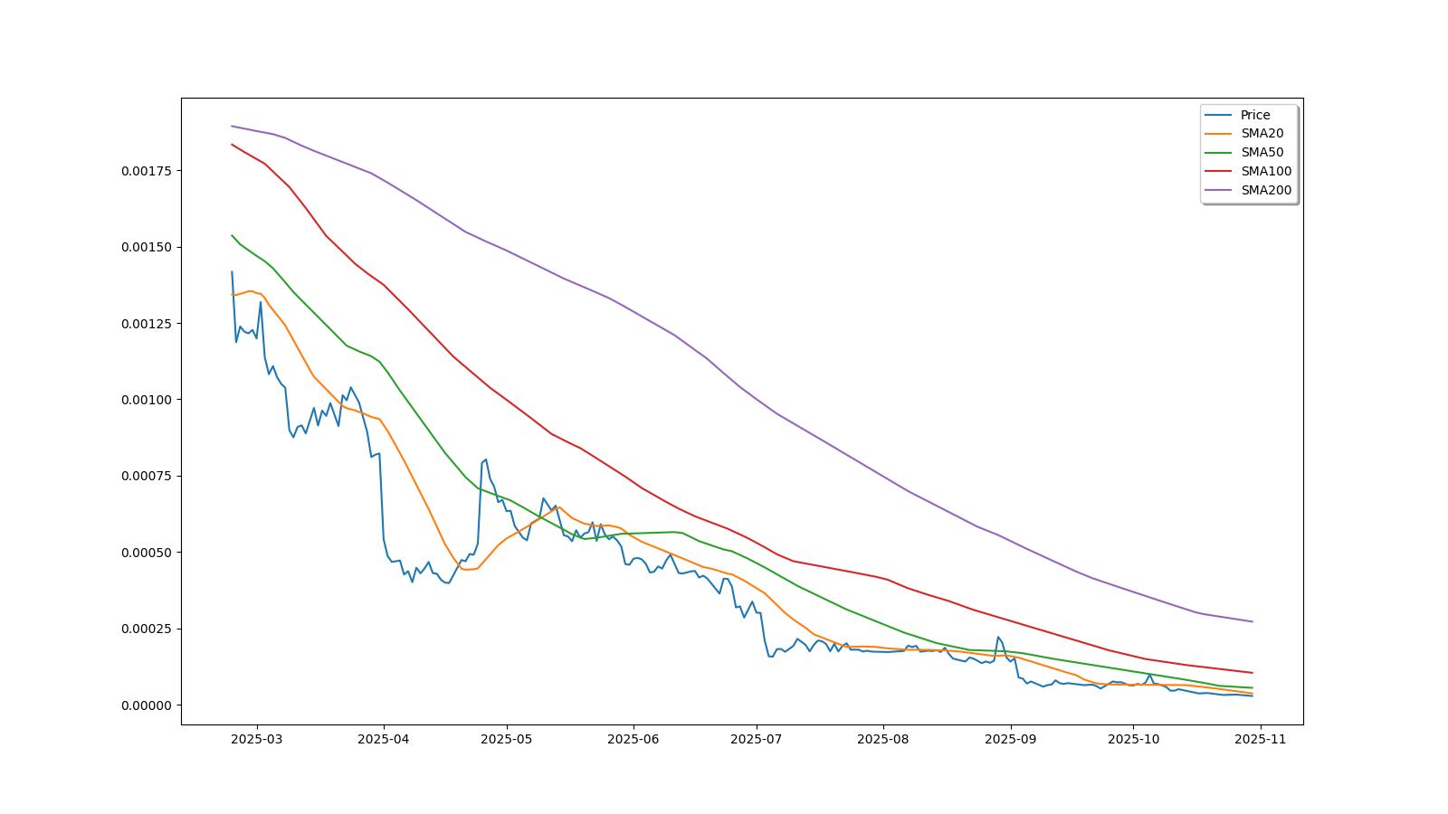 LeverFi Simple Moving Averages