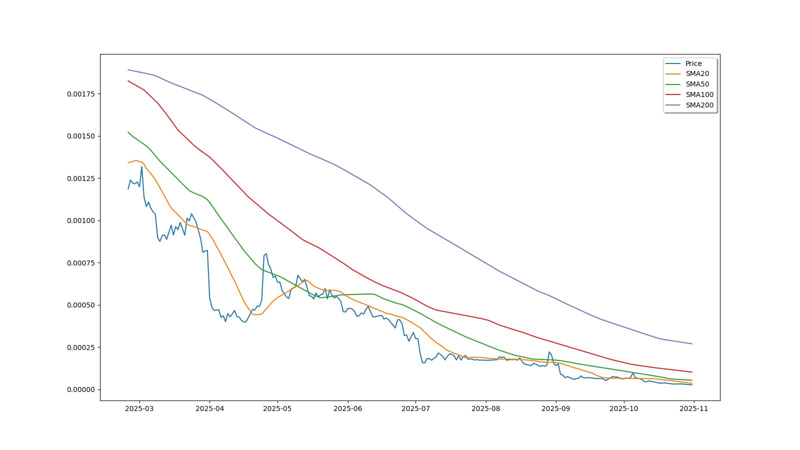 LeverFi Simple Moving Averages