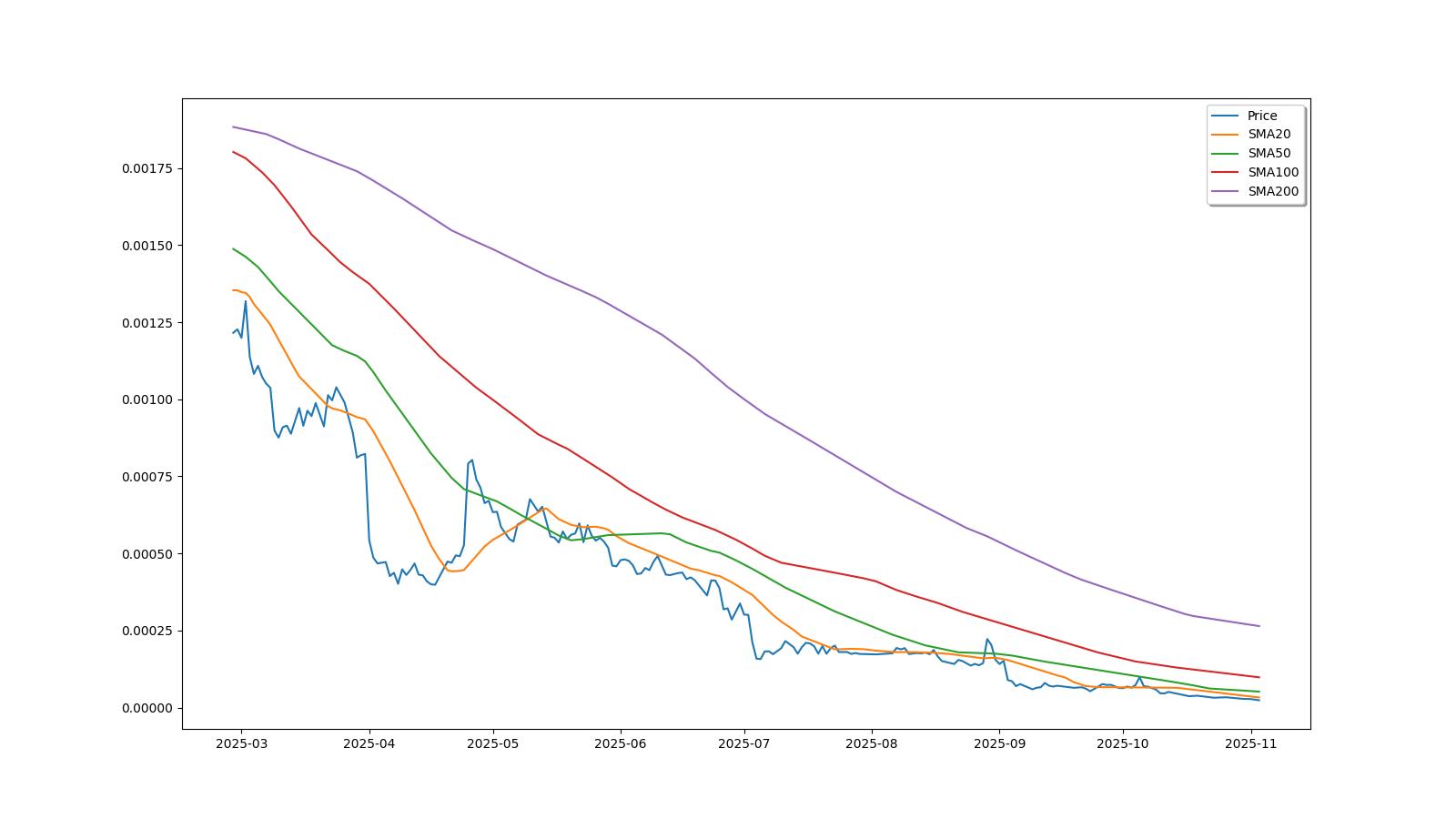 LeverFi Simple Moving Averages