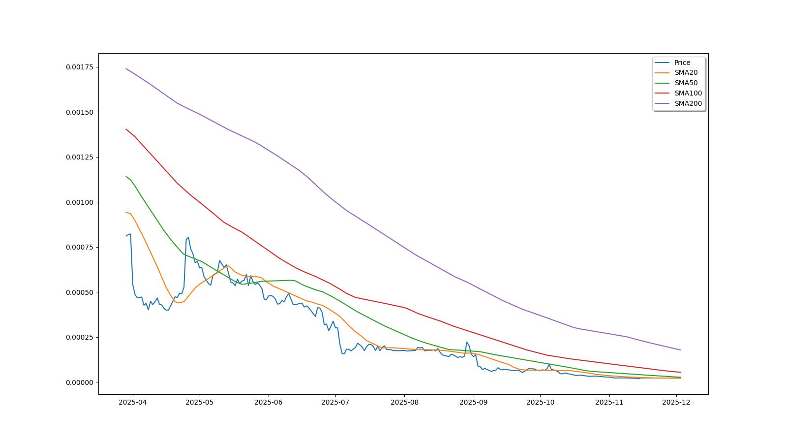 레버파이 Simple Moving Averages