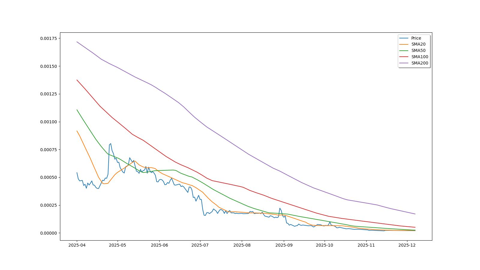 LeverFi Simple Moving Averages