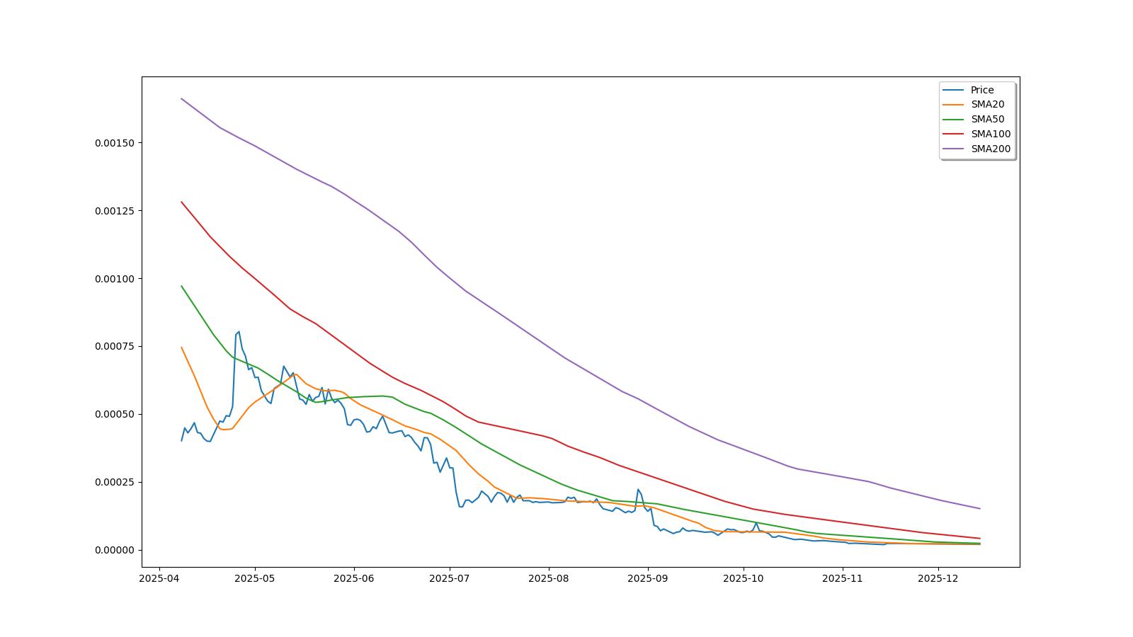 LeverFi Simple Moving Averages