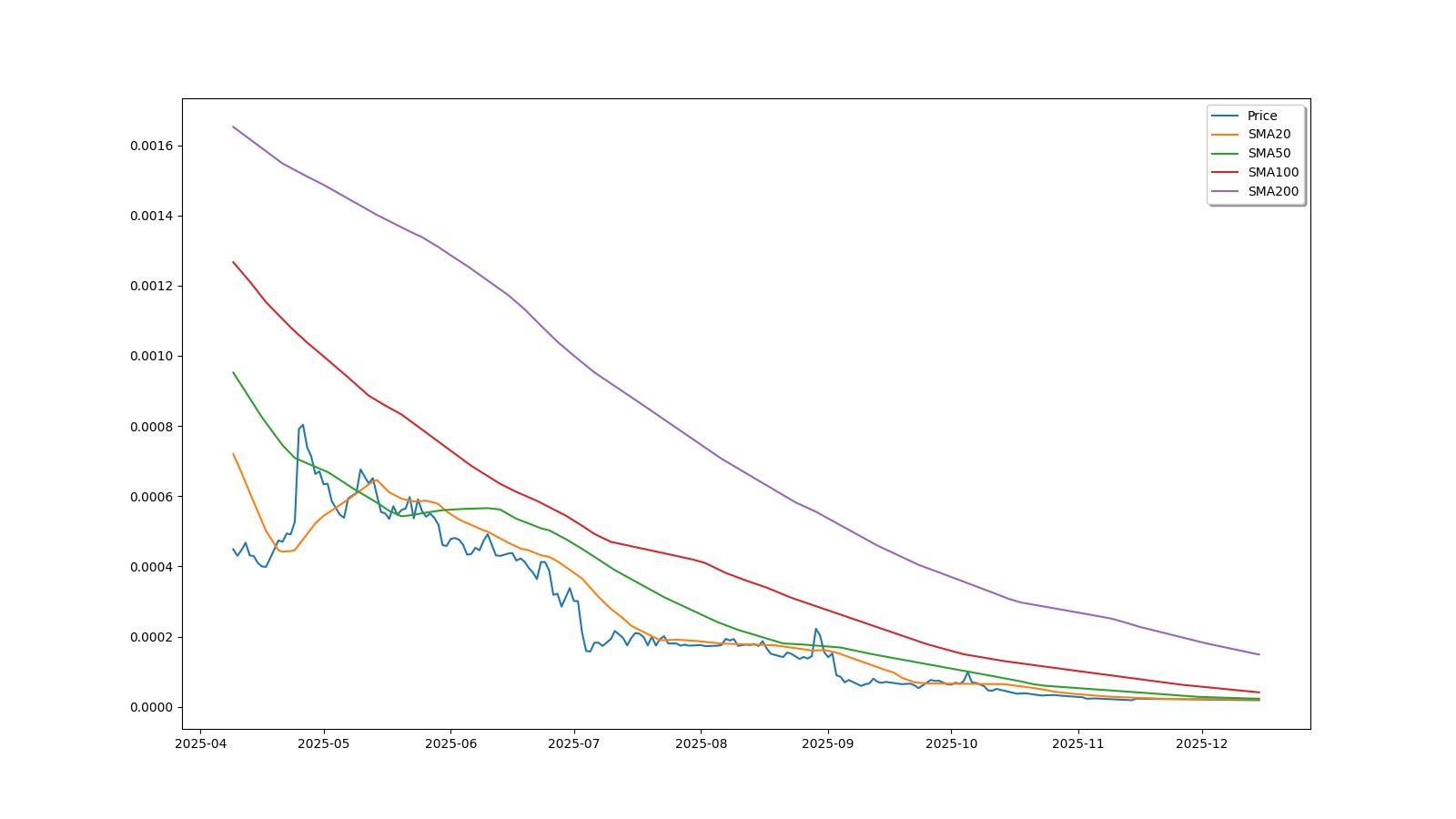 LeverFi Simple Moving Averages