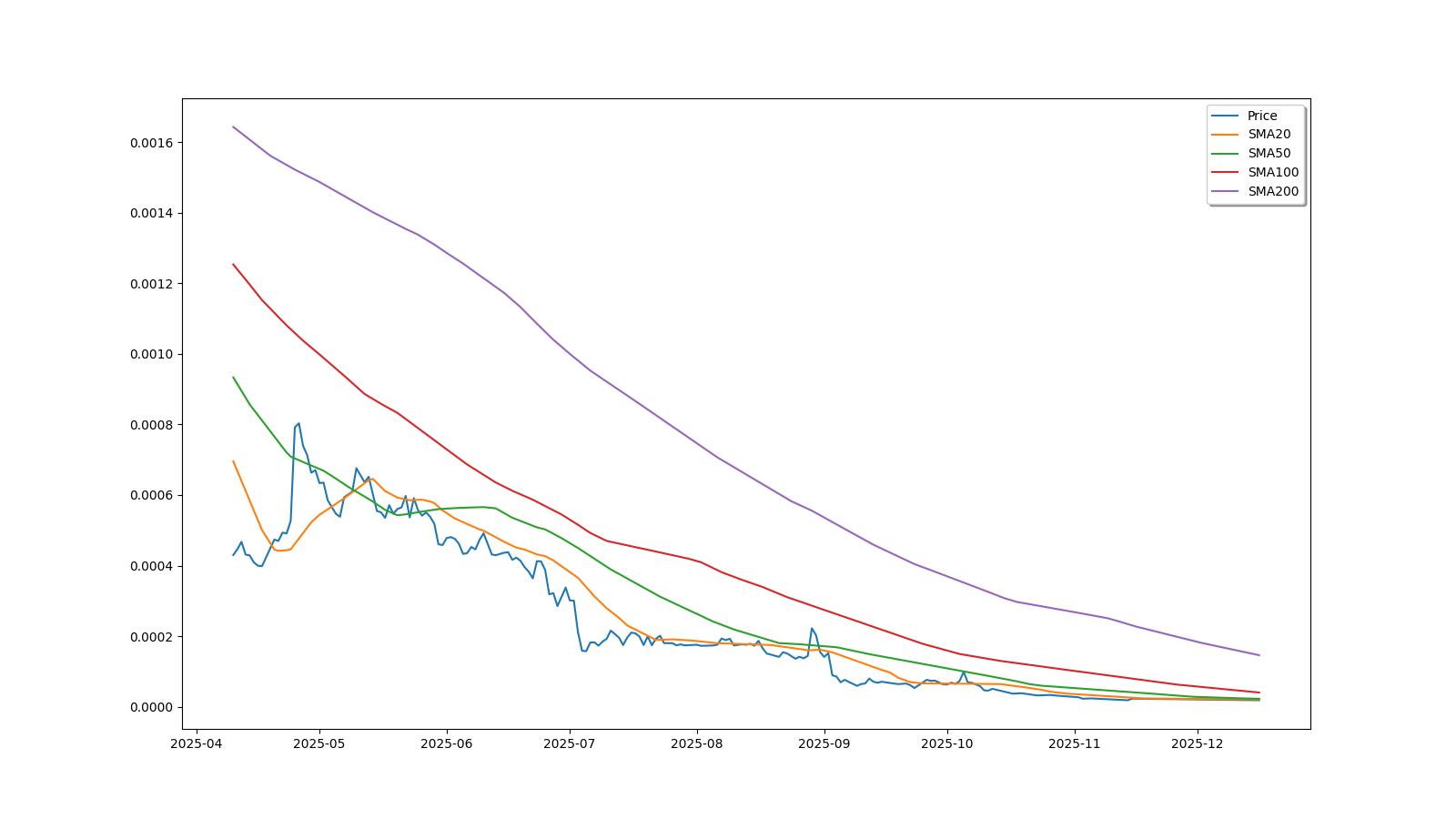 LeverFi Simple Moving Averages