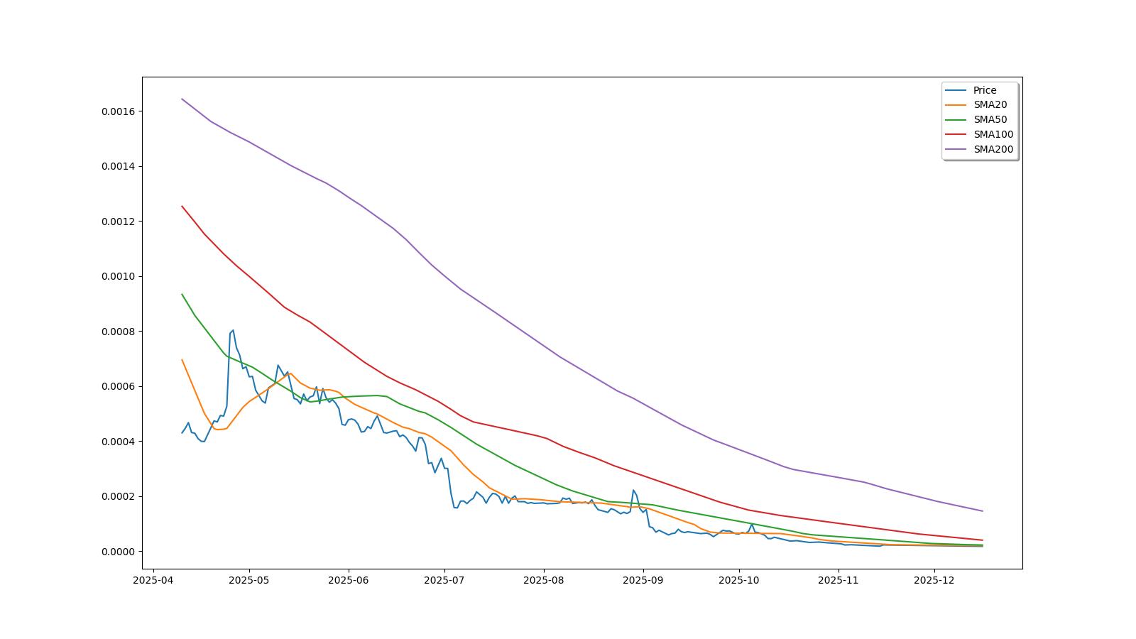 LeverFi Simple Moving Averages