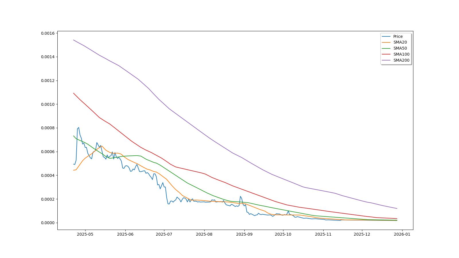 LeverFi Simple Moving Averages