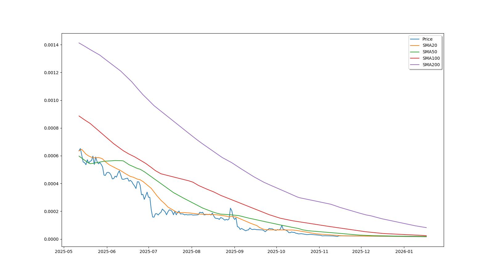 레버파이 Simple Moving Averages