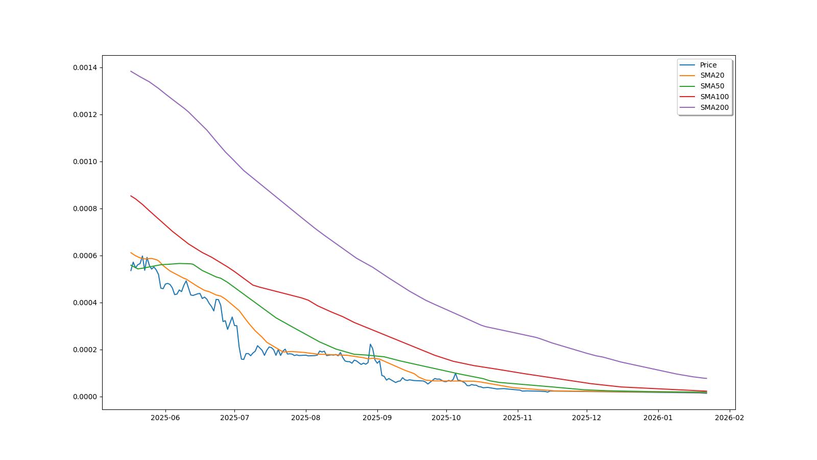 LeverFi Simple Moving Averages