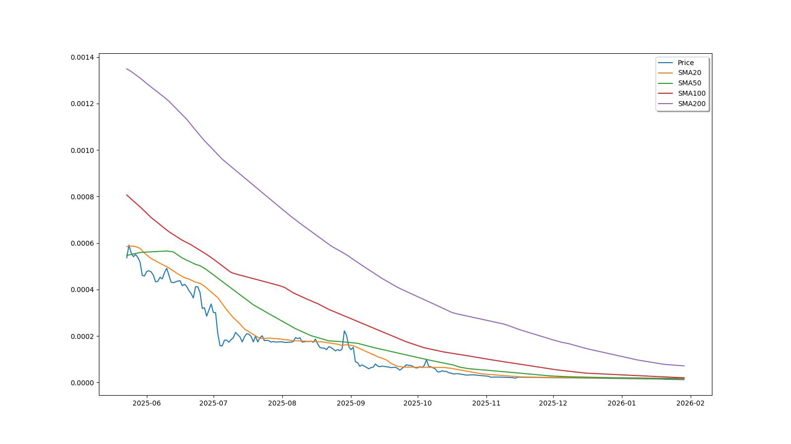 LeverFi Simple Moving Averages