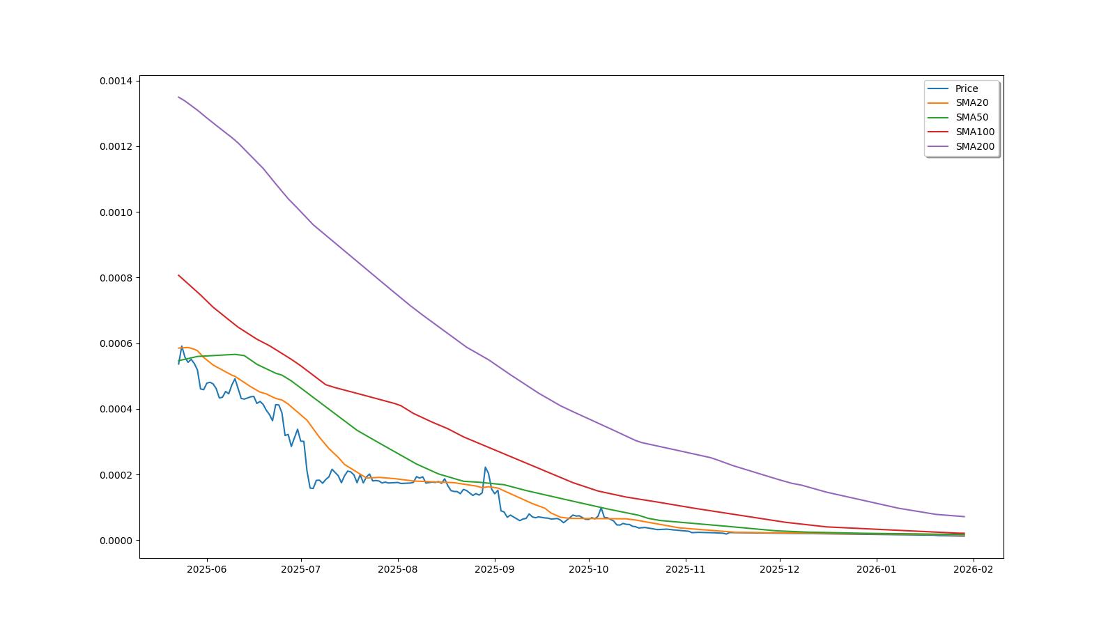 LeverFi Simple Moving Averages