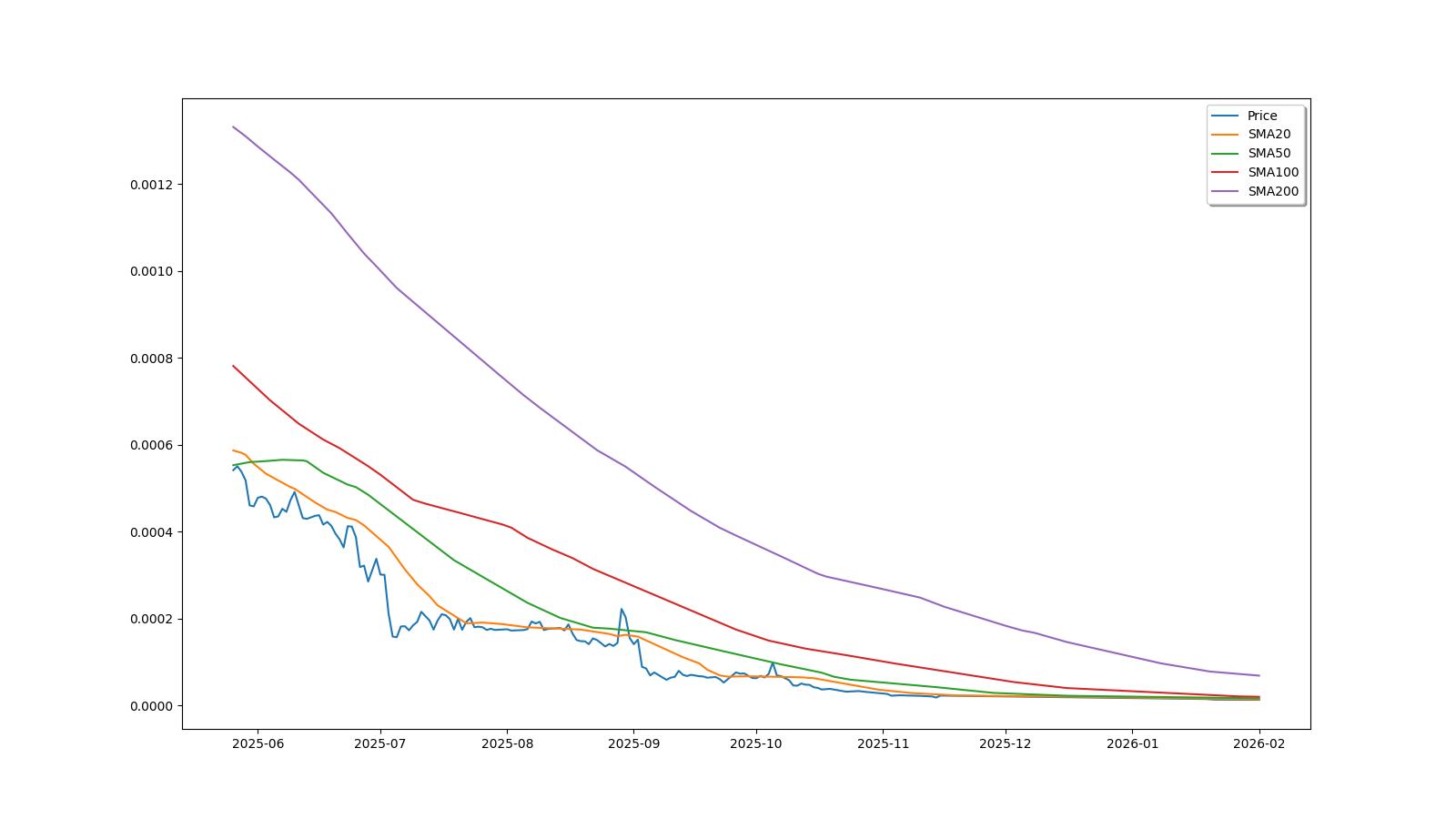 LeverFi Simple Moving Averages