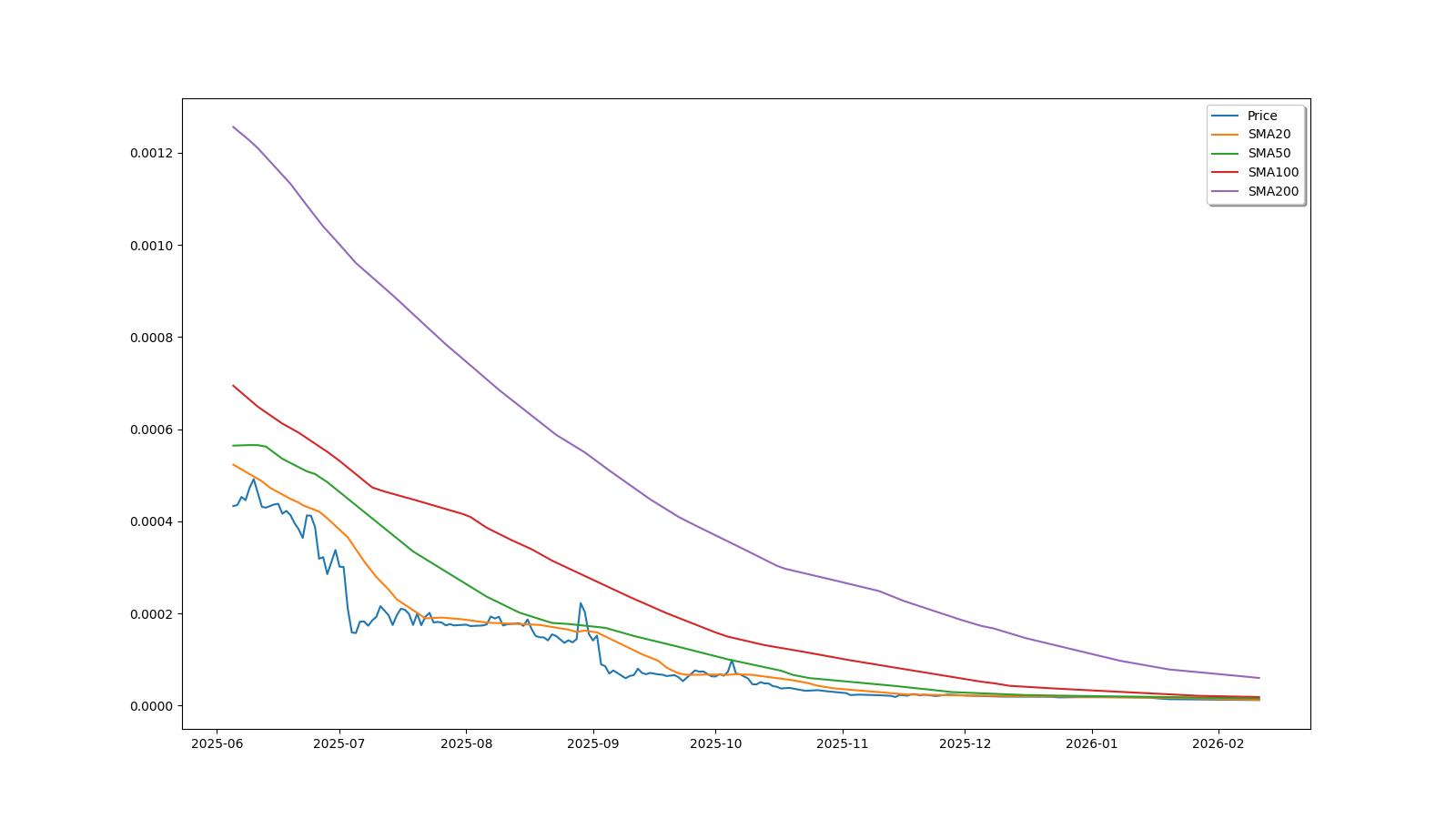 LeverFi Simple Moving Averages