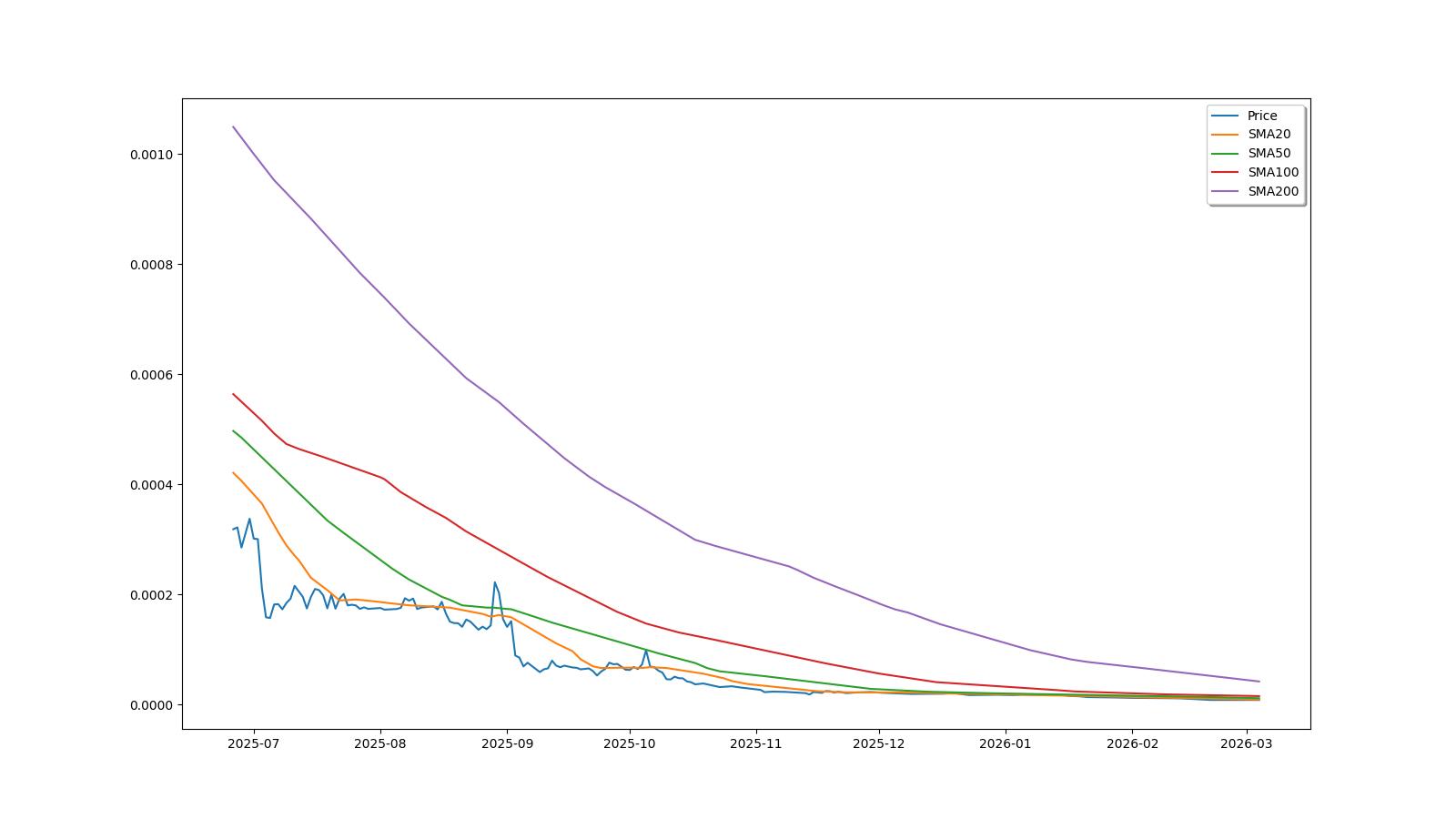 레버파이 Simple Moving Averages