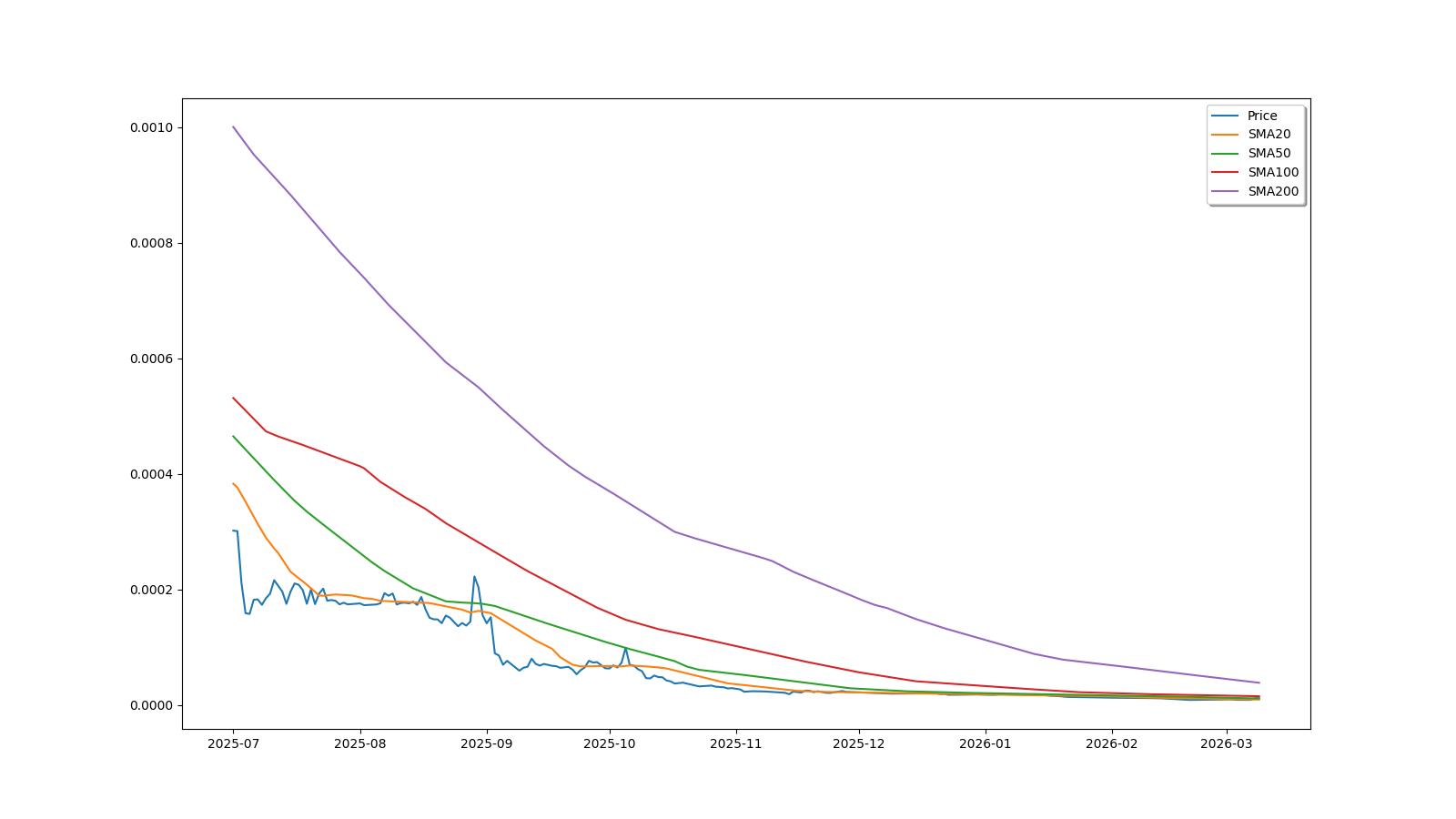 LeverFi Simple Moving Averages
