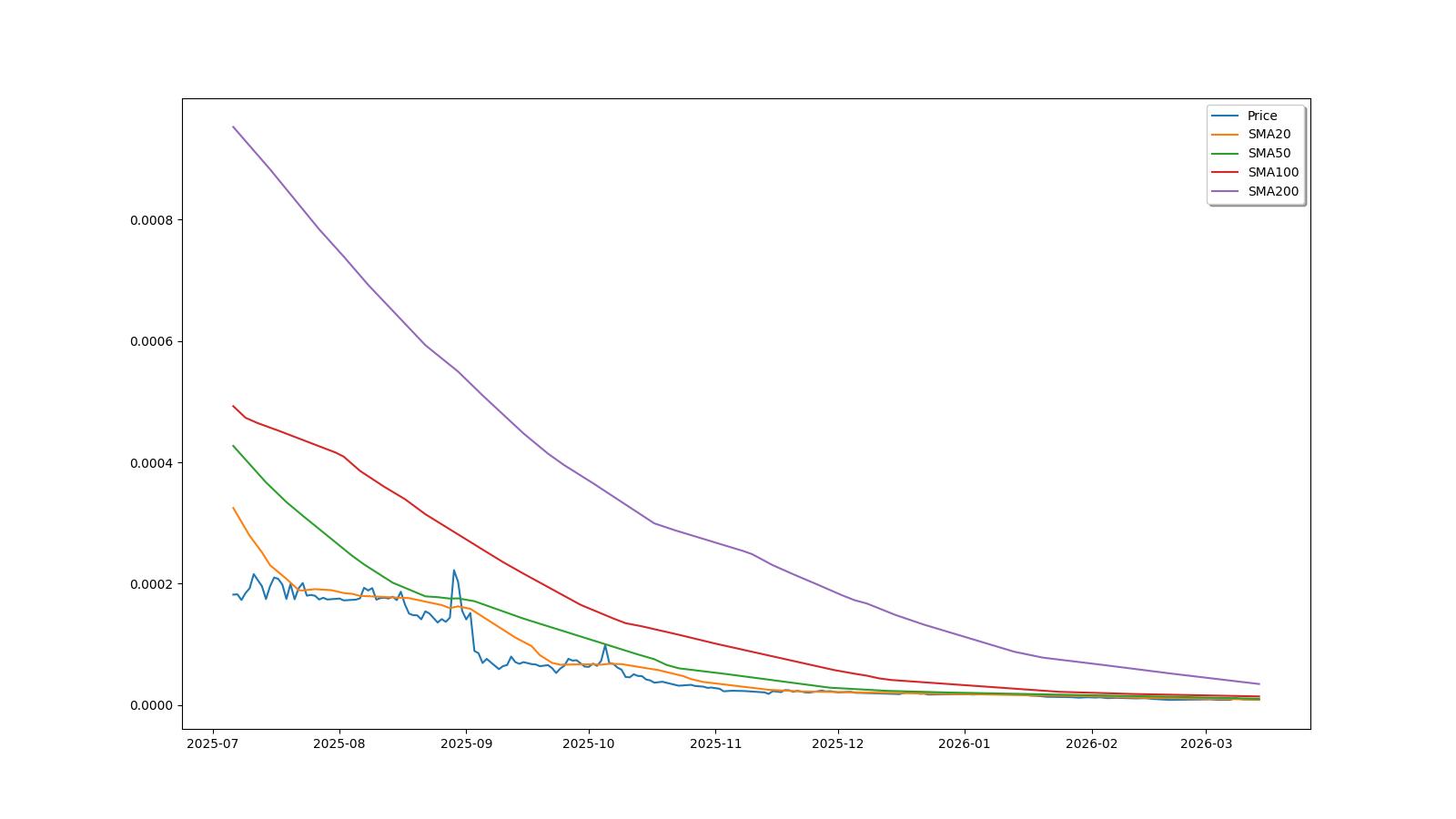 LeverFi Simple Moving Averages