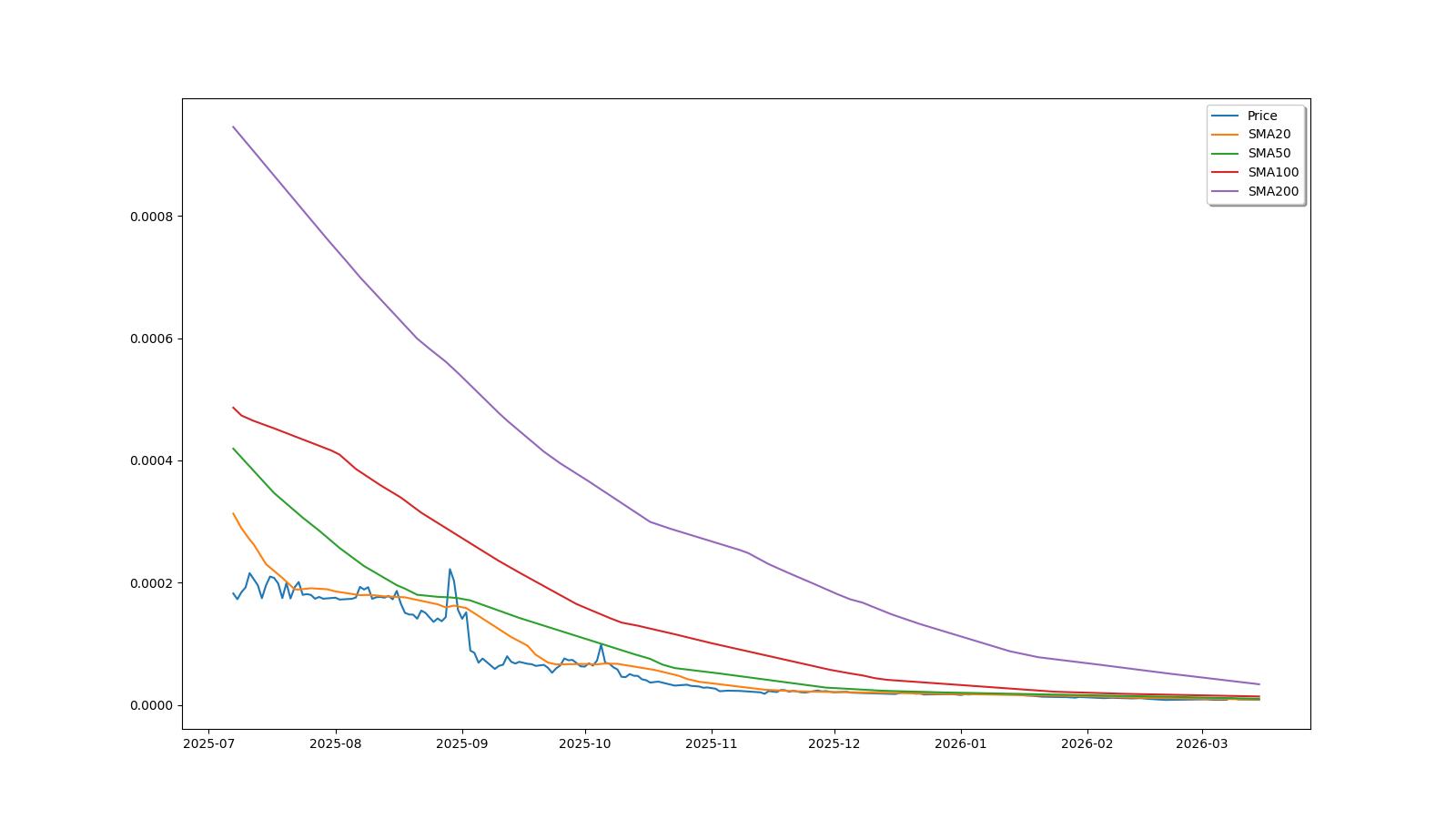 LeverFi Simple Moving Averages