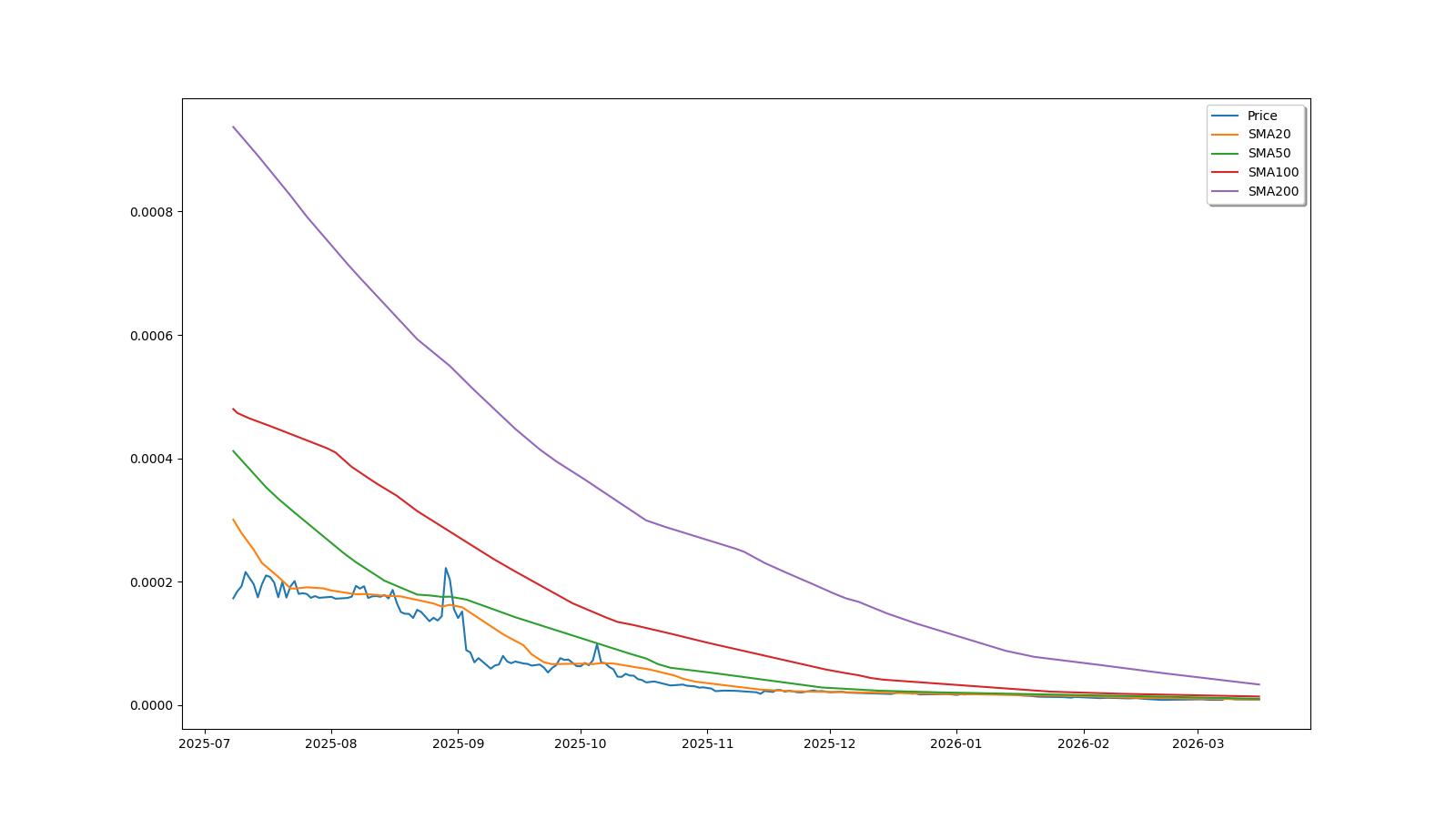 LeverFi Simple Moving Averages