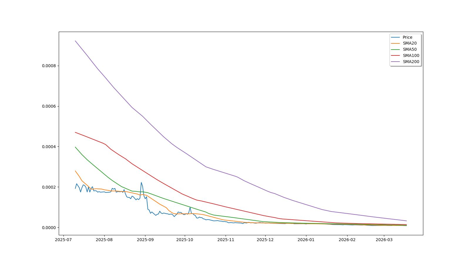 LeverFi Simple Moving Averages