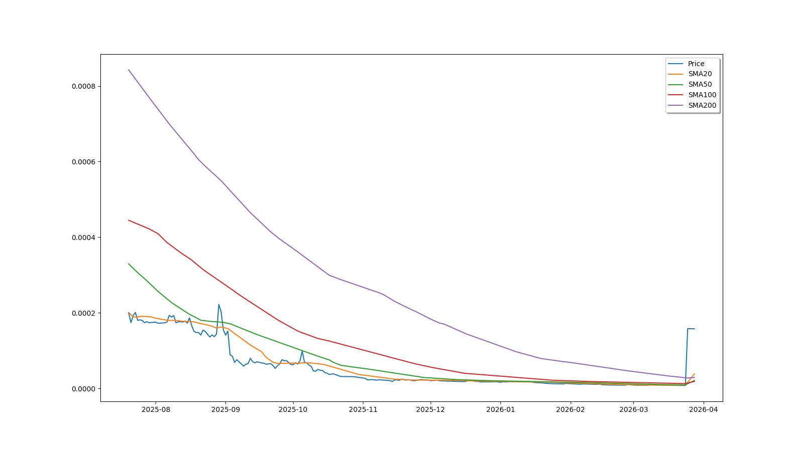 LeverFi Simple Moving Averages