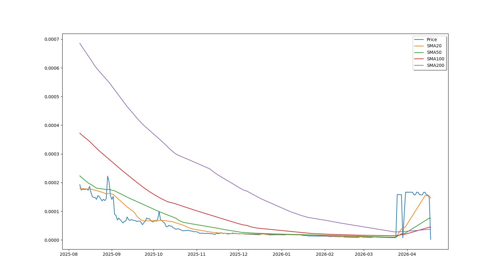 레버파이 Simple Moving Averages
