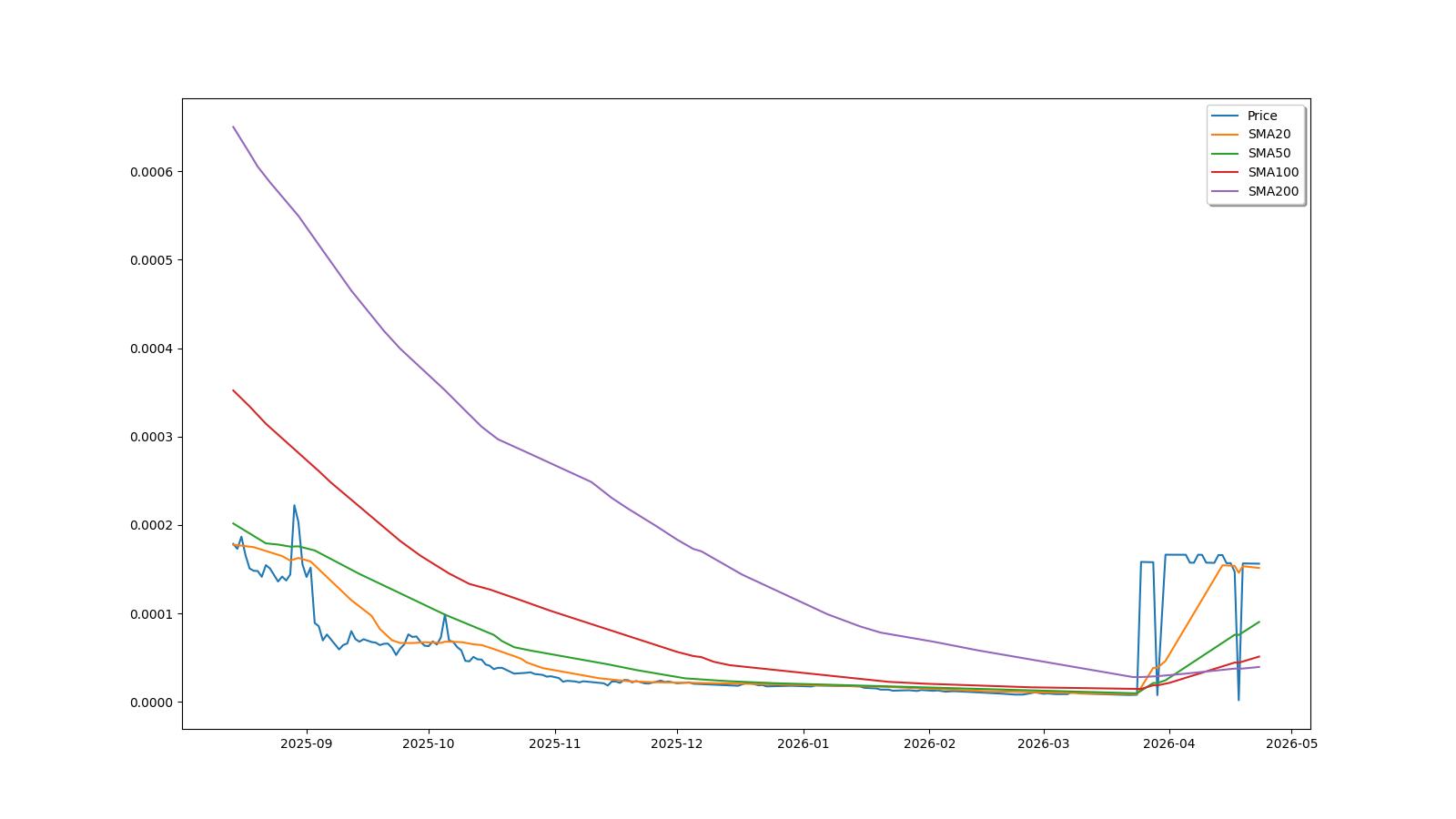 LeverFi Simple Moving Averages