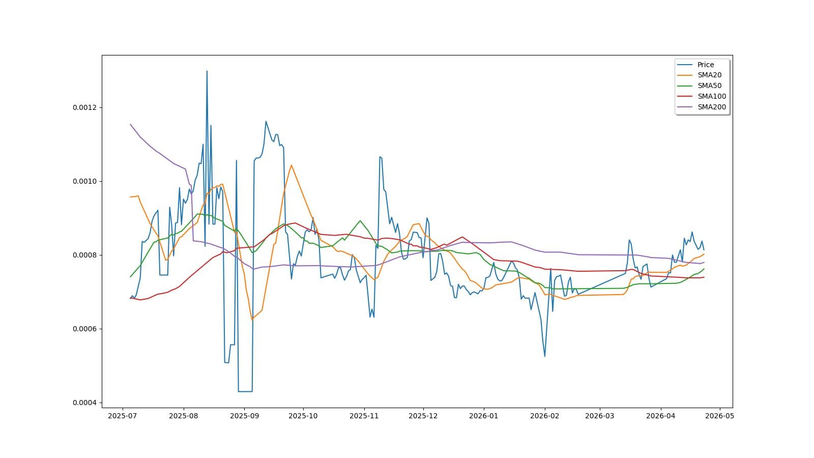 Leverj Gluon Simple Moving Averages