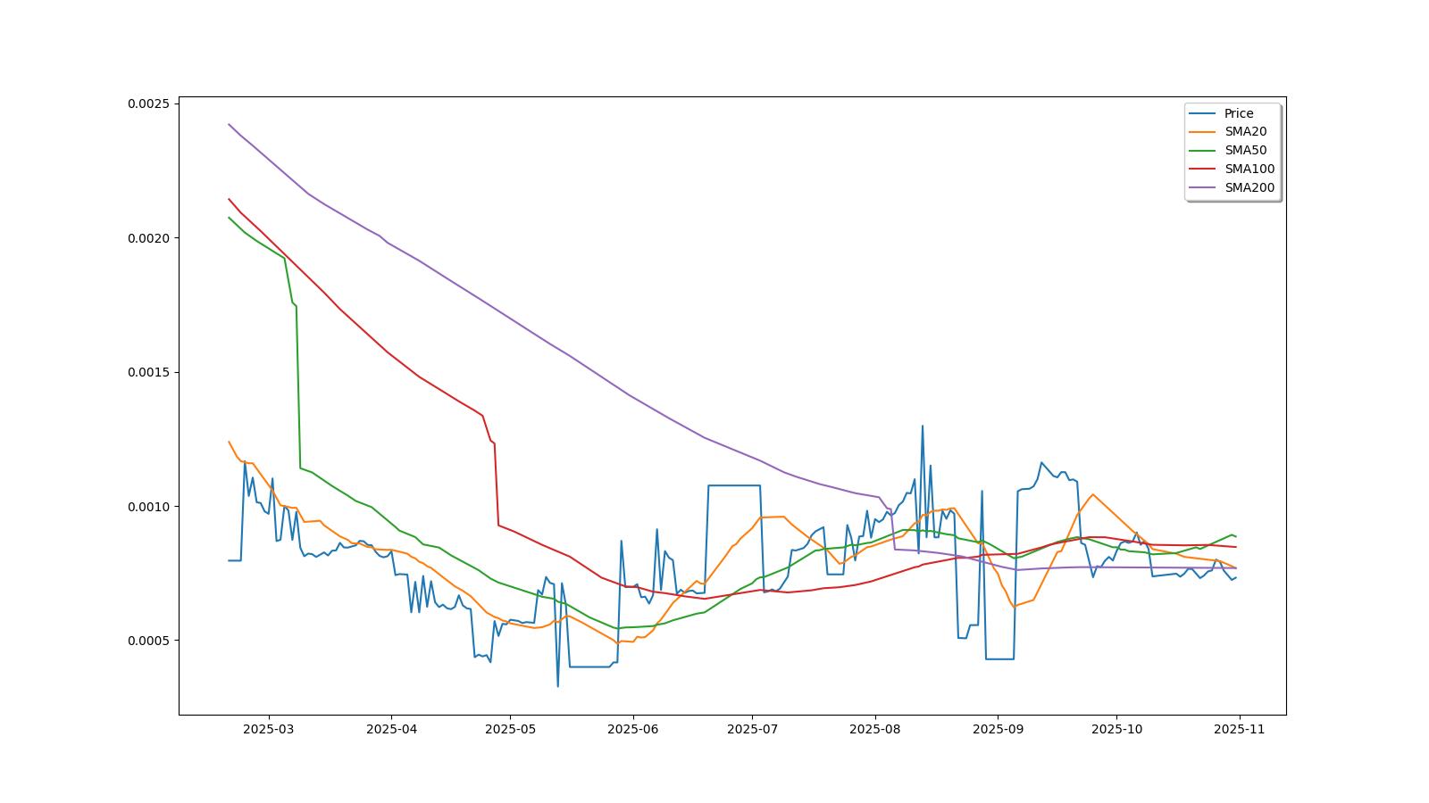 Leverj Gluon Simple Moving Averages