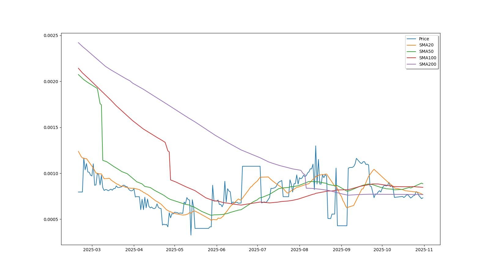 Leverj Gluon Simple Moving Averages