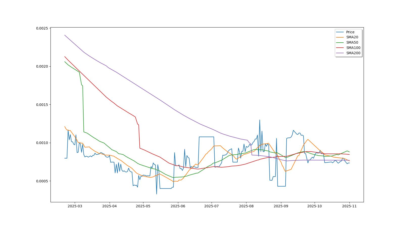 Leverj Gluon Simple Moving Averages