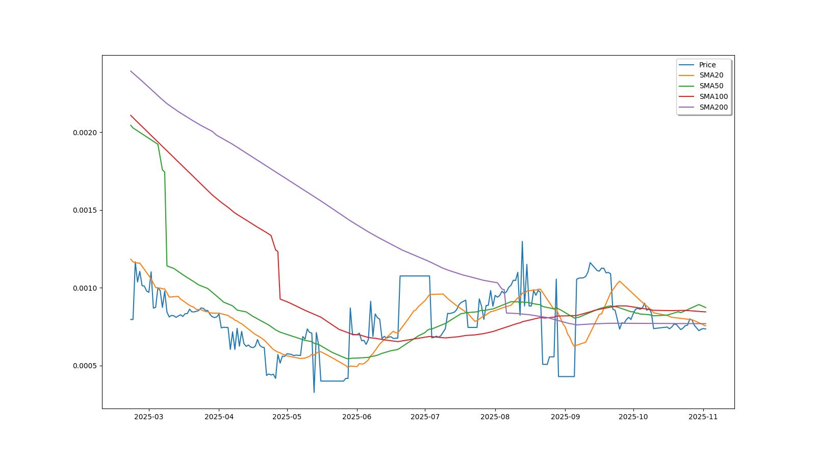Leverj Gluon Simple Moving Averages