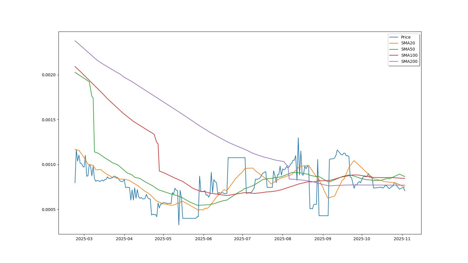 Leverj Gluon Simple Moving Averages