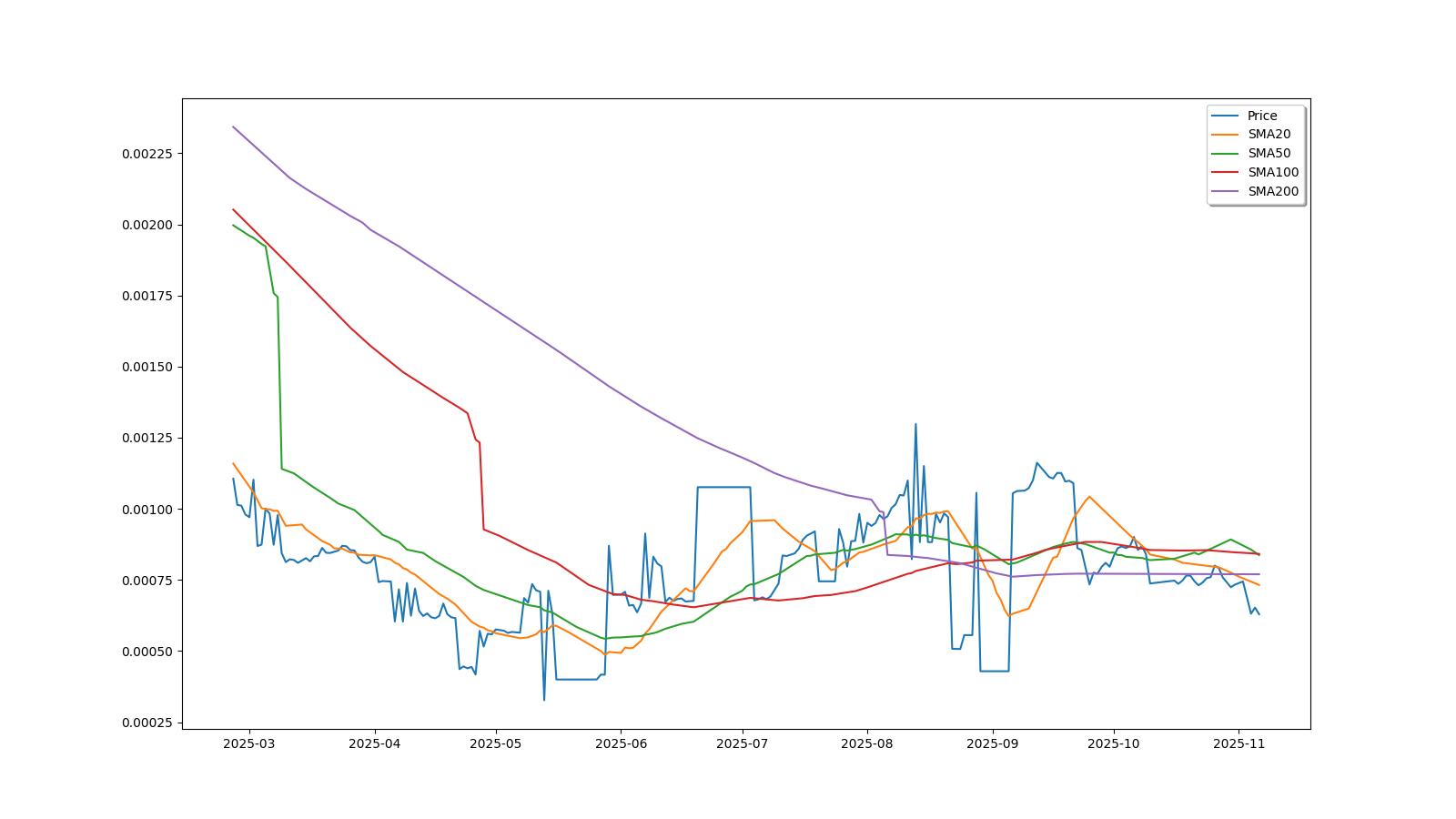 Leverj Gluon Simple Moving Averages