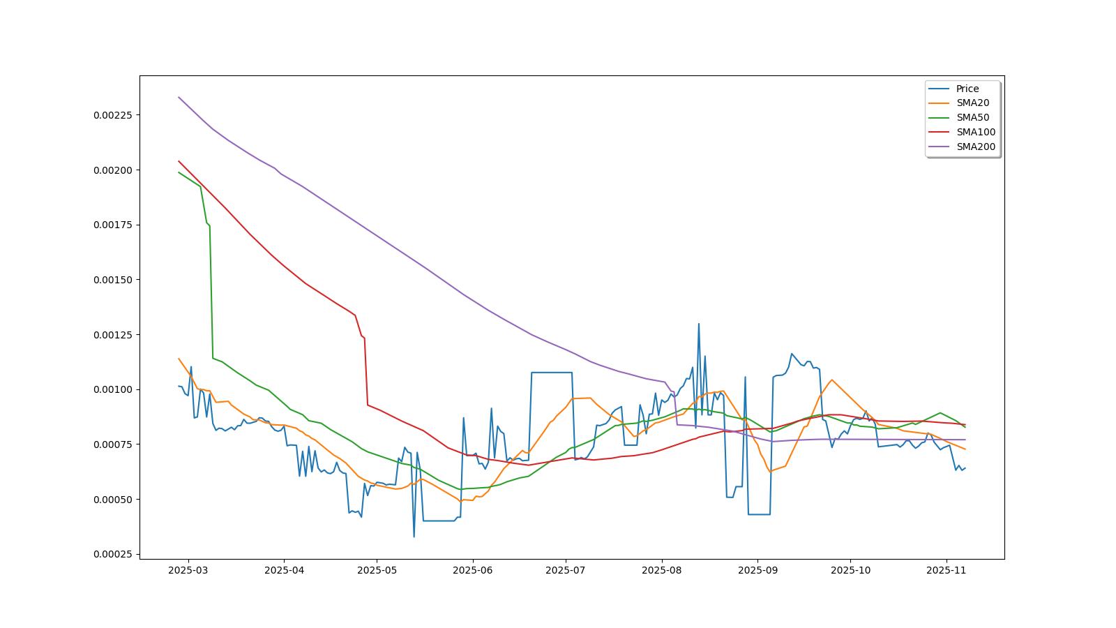Leverj Gluon Simple Moving Averages