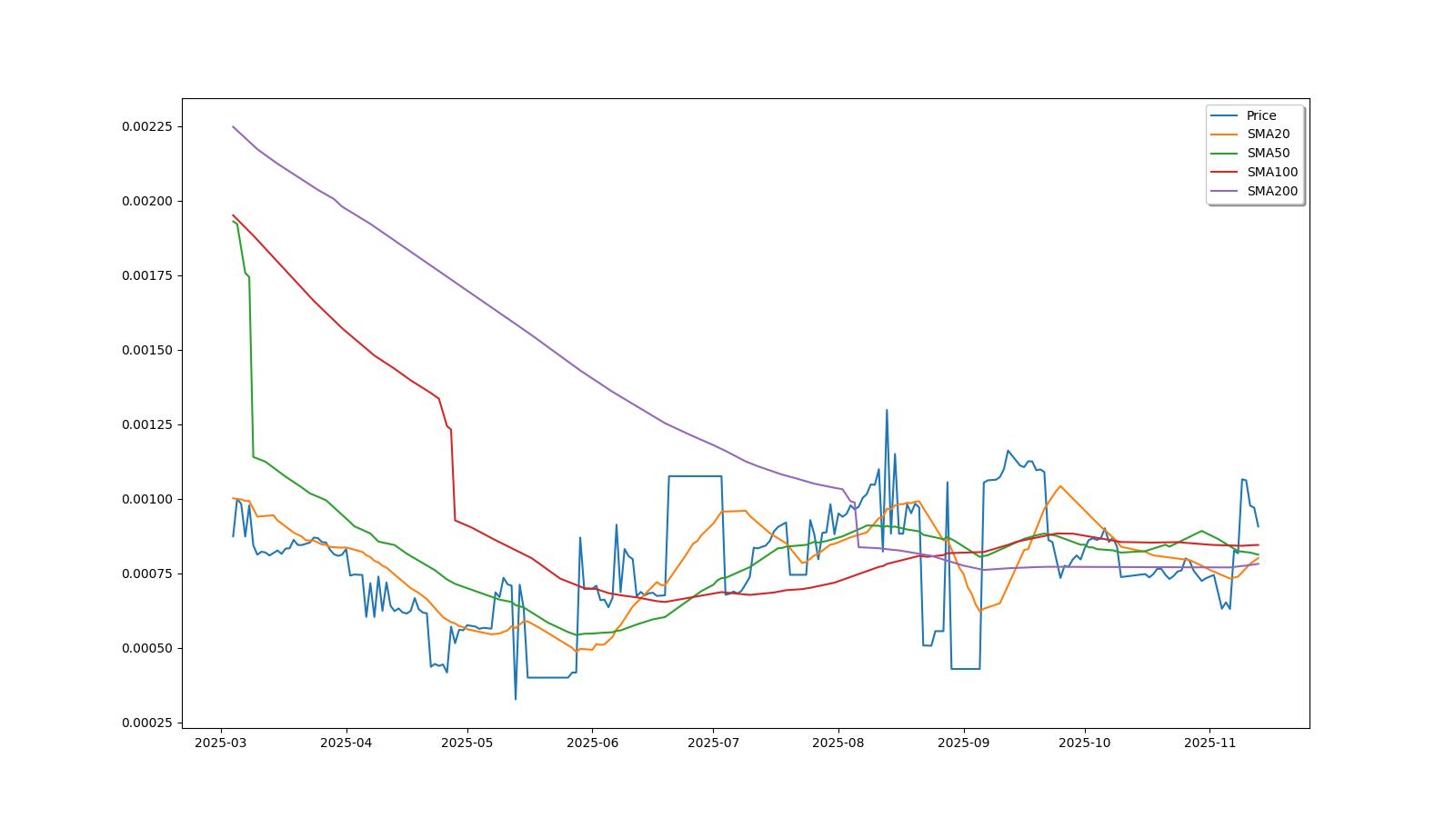 Leverj Gluon Simple Moving Averages