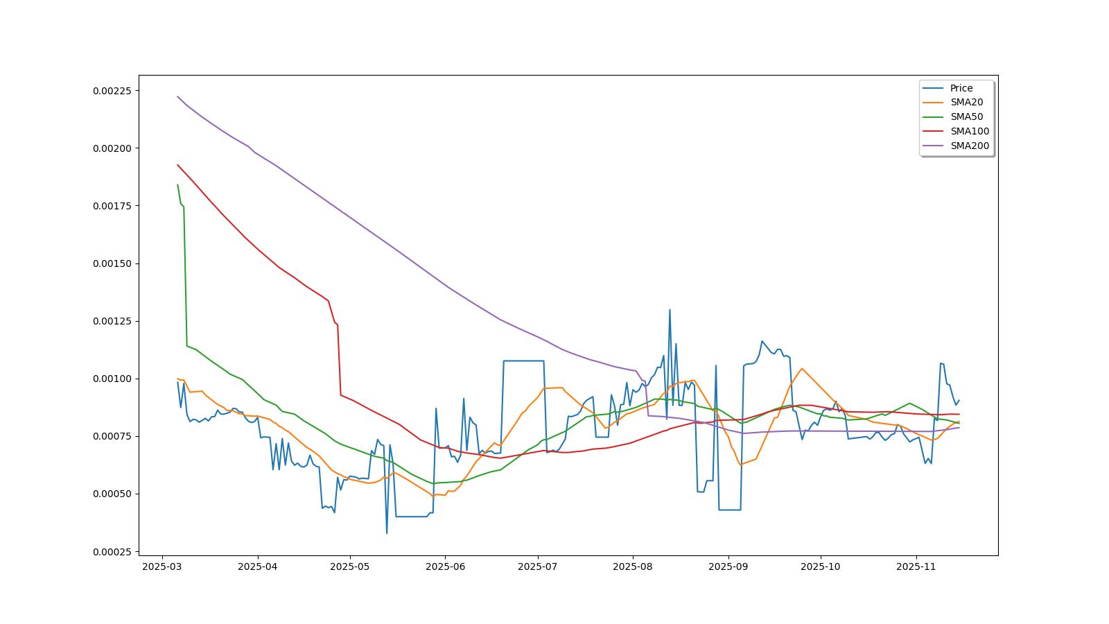 Leverj Gluon Simple Moving Averages