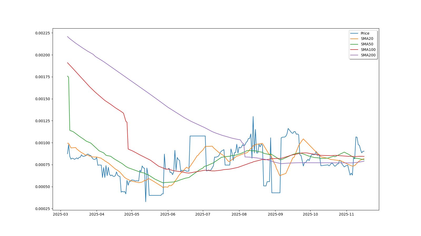 Leverj Gluon Simple Moving Averages