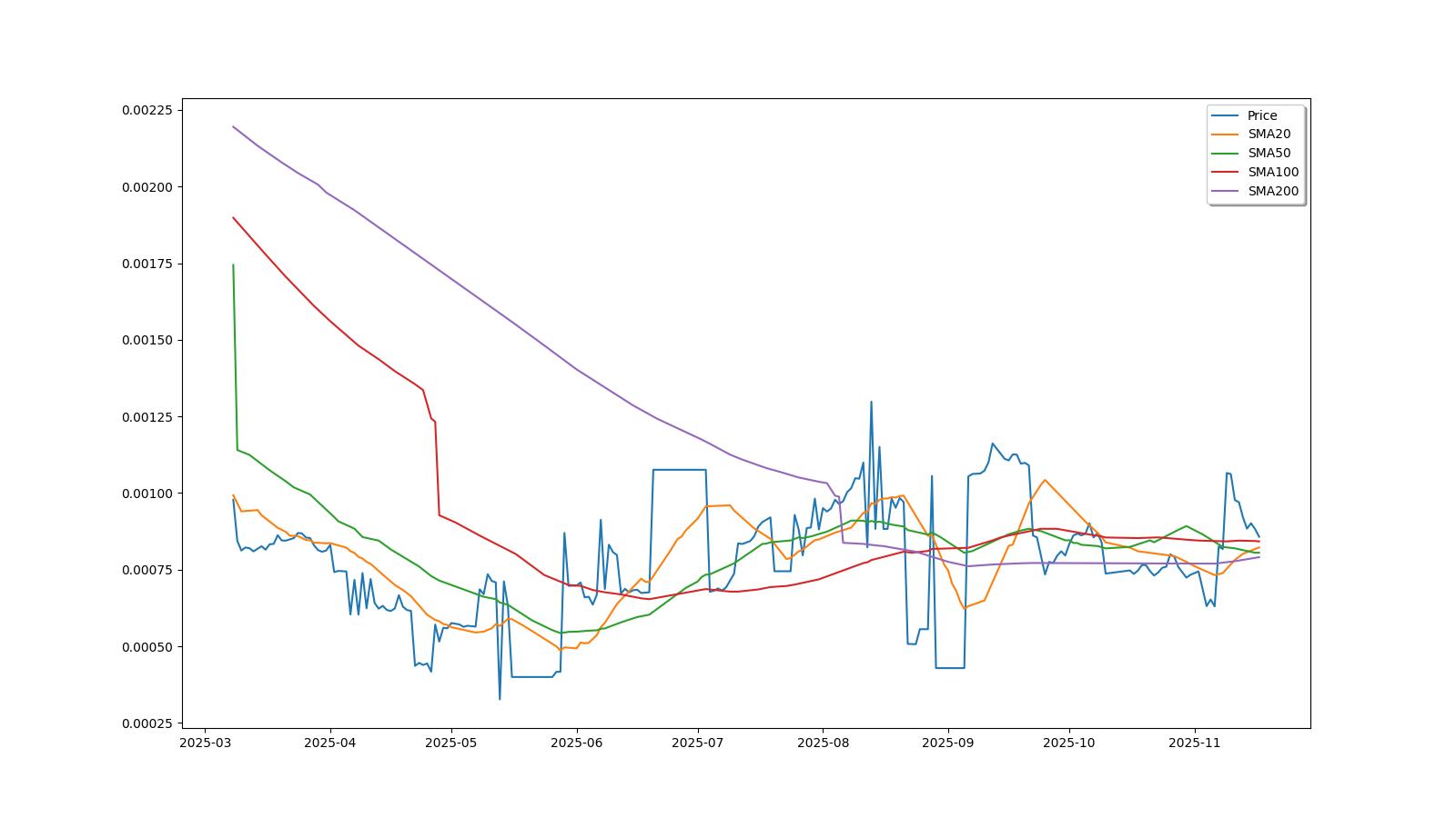 Leverj Gluon Simple Moving Averages