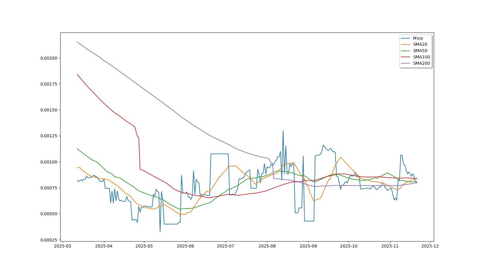 Leverj Gluon Simple Moving Averages