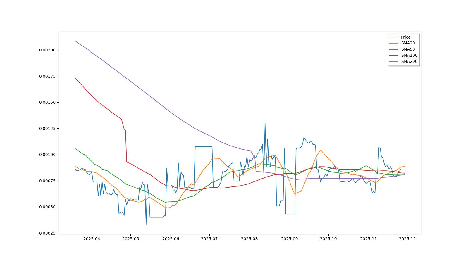 Leverj Gluon Simple Moving Averages