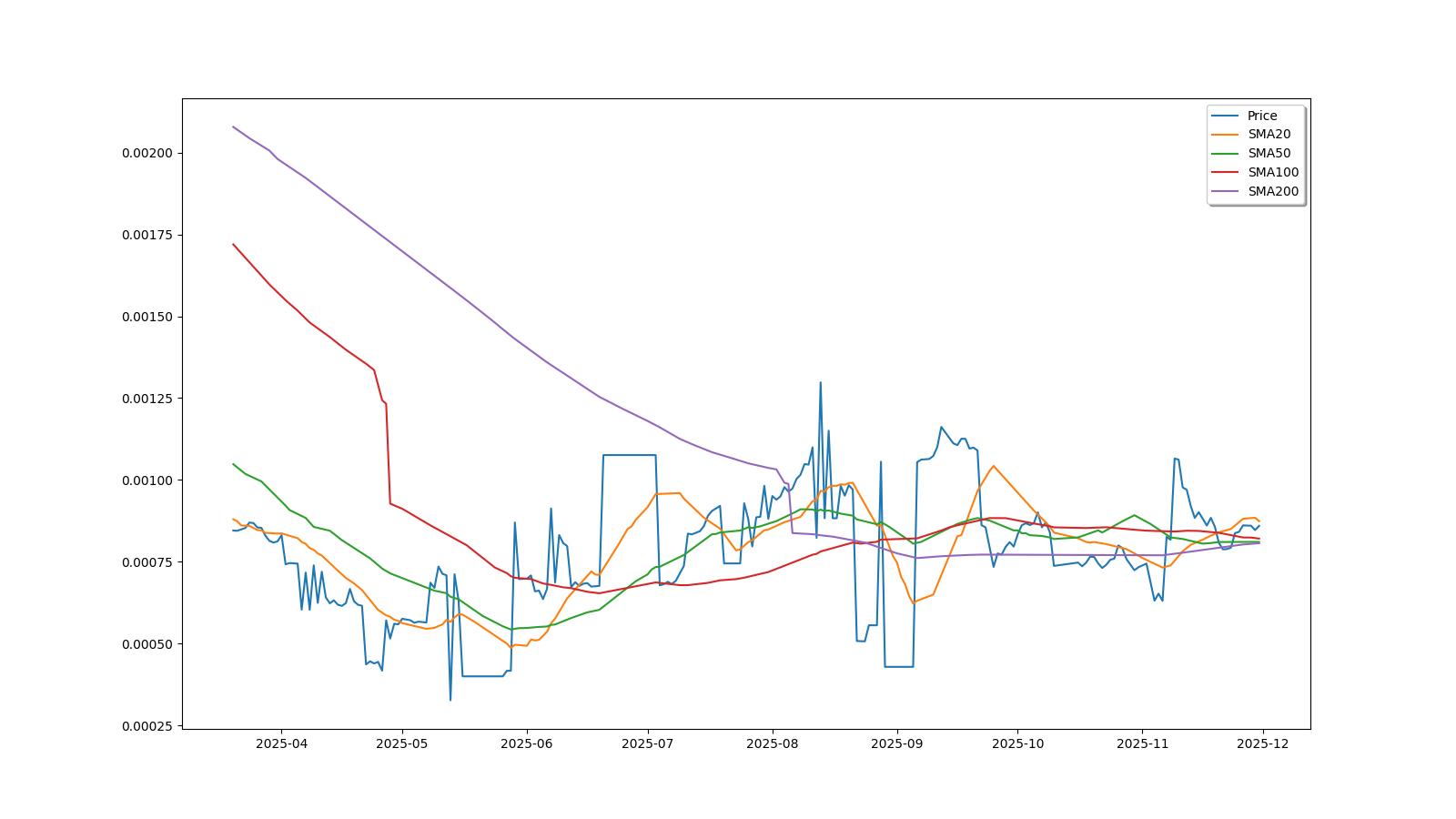 Leverj Gluon Simple Moving Averages