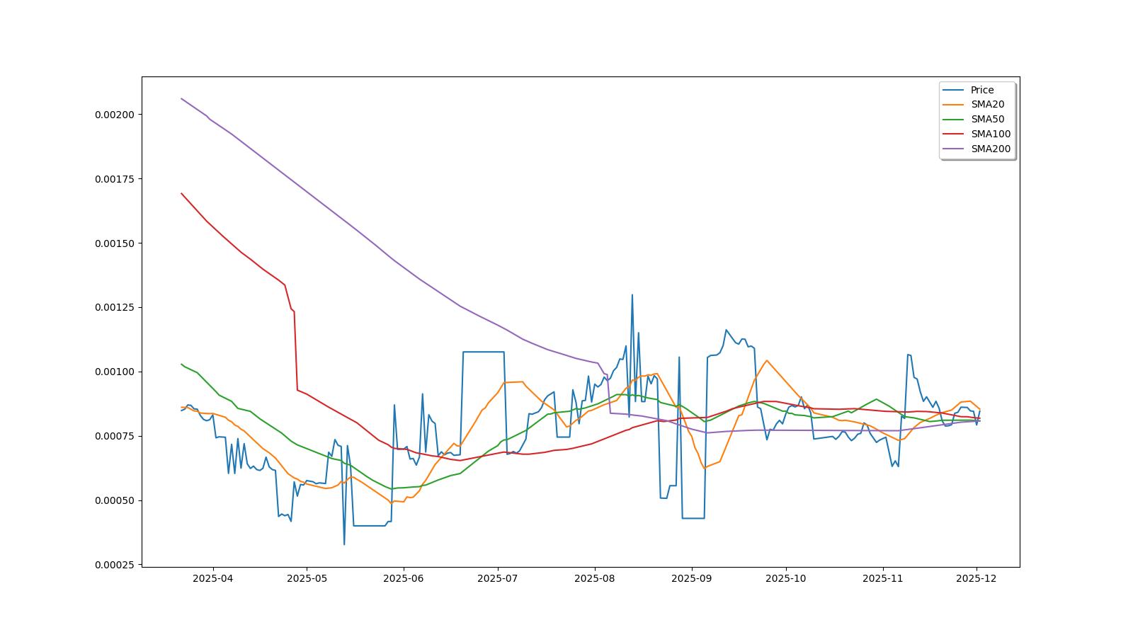 Leverj Gluon Simple Moving Averages