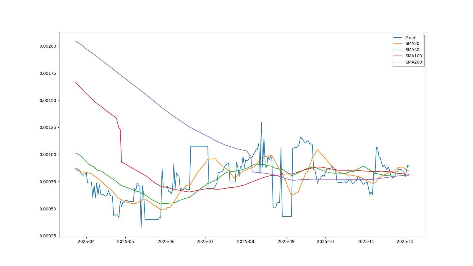 Leverj Gluon Simple Moving Averages