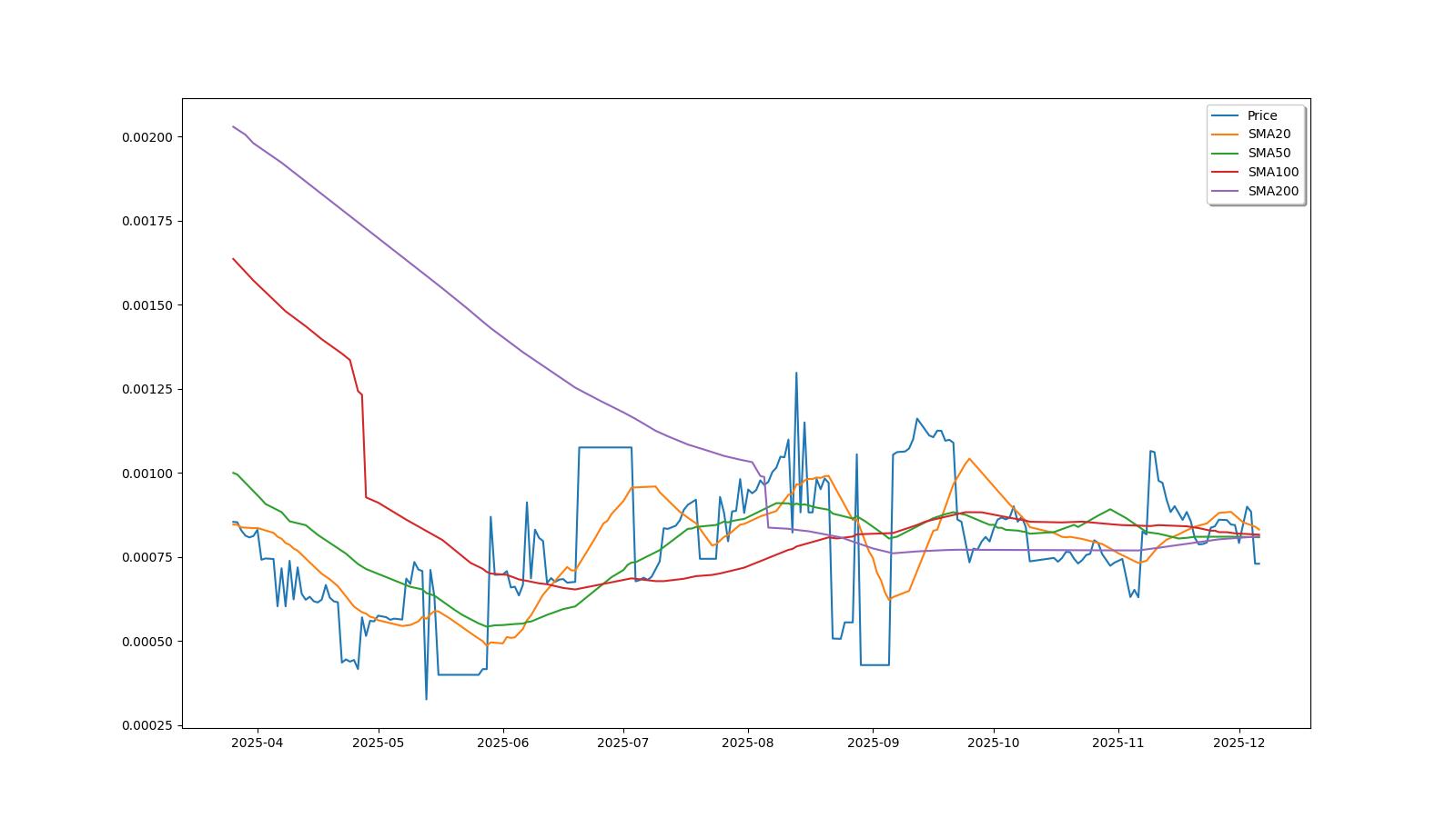 Leverj Gluon Simple Moving Averages