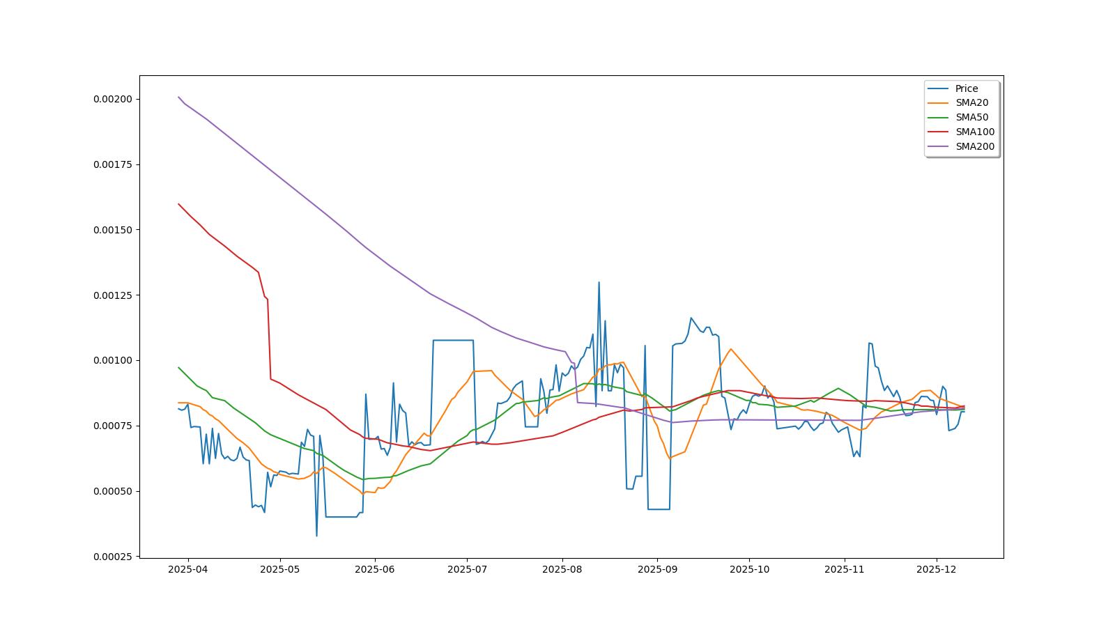 Leverj Gluon Simple Moving Averages