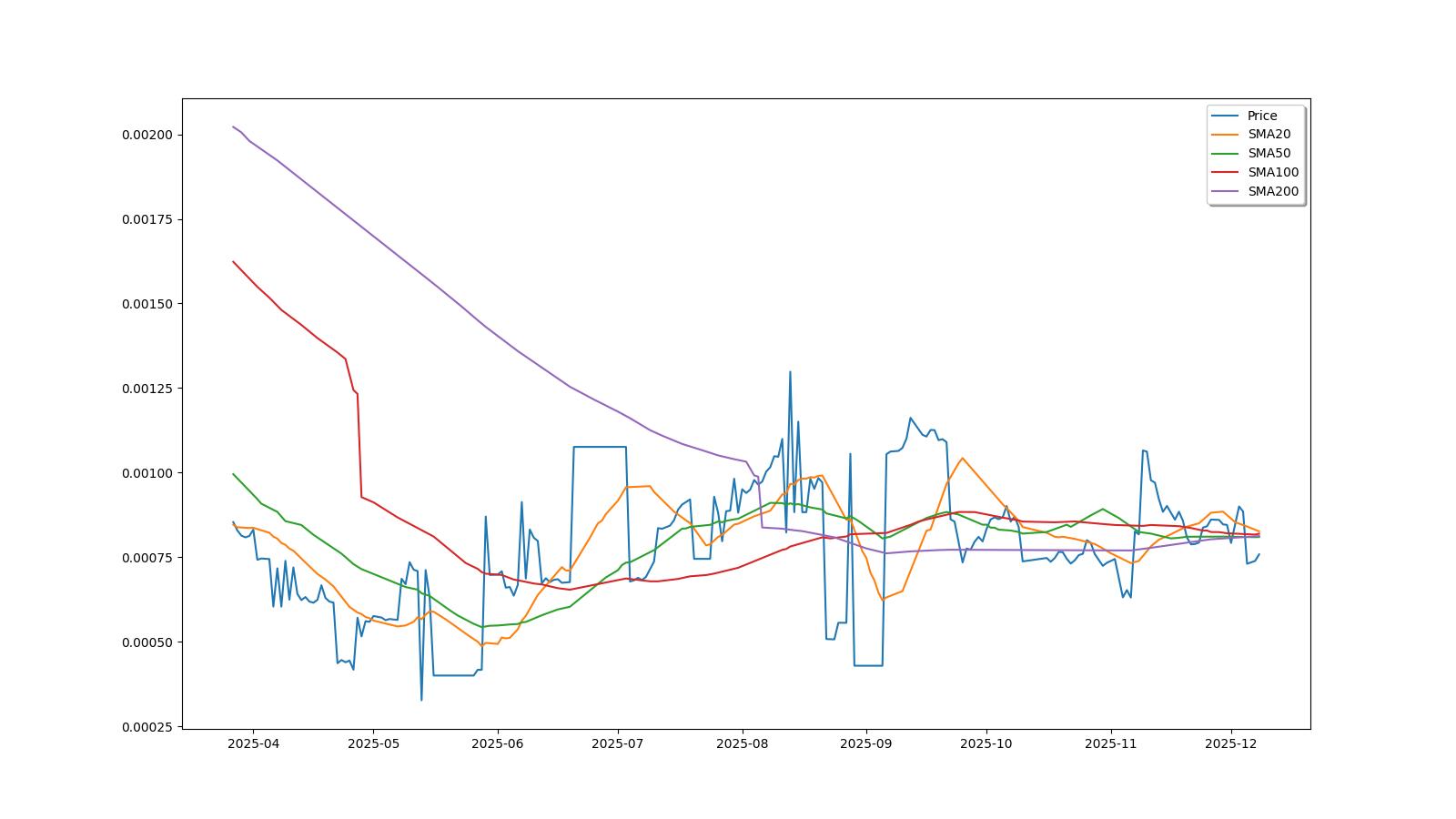 Leverj Gluon Simple Moving Averages